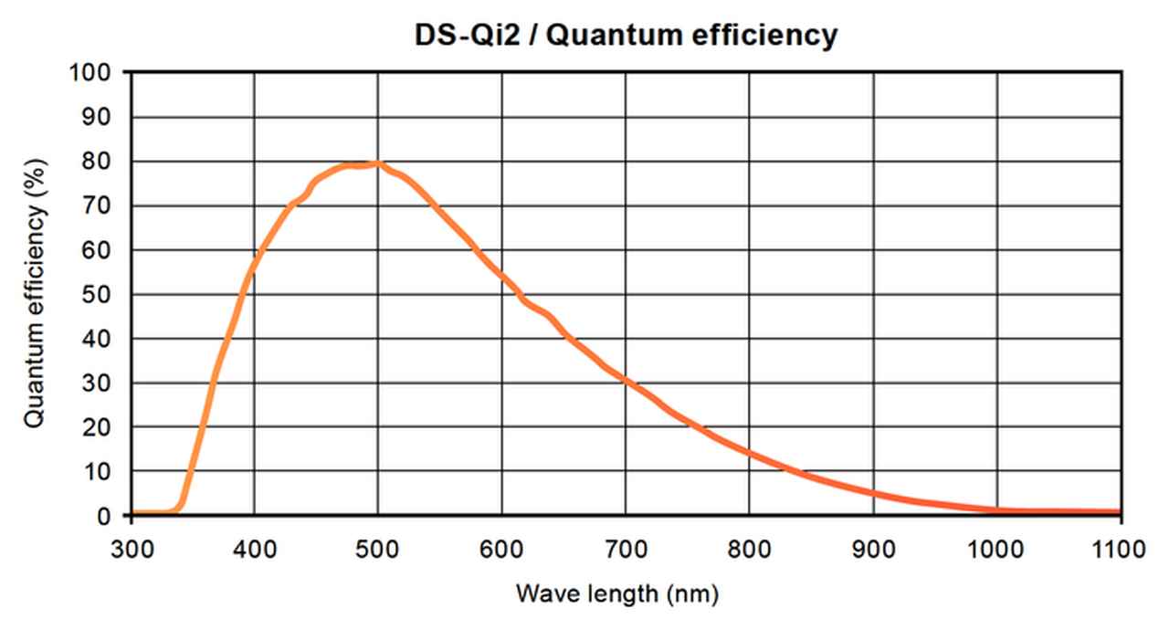 DS-Qi2 | Kameras | Produkte | Nikon Instruments Europe B.V.
